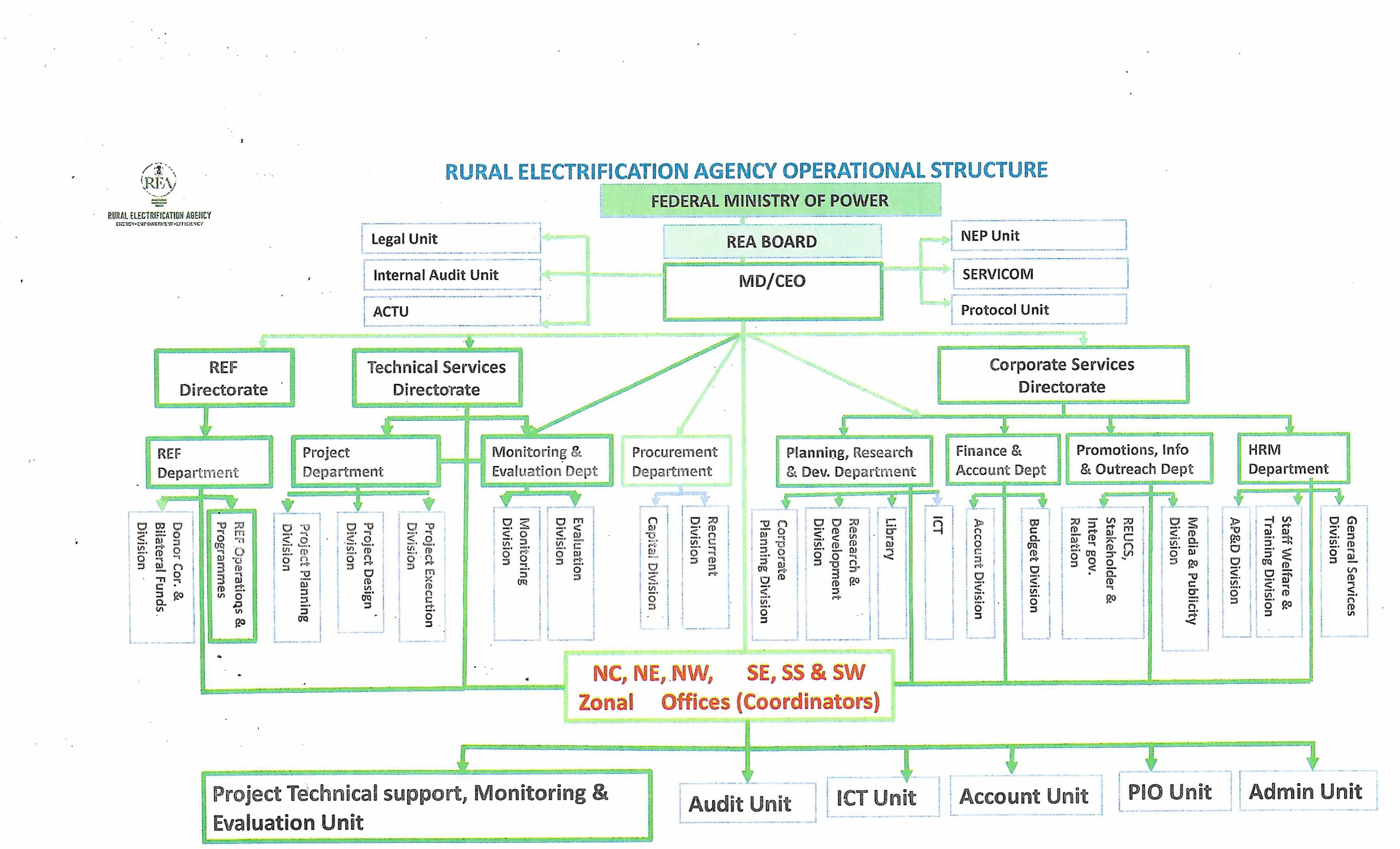 Rural Electrification Agency (REA)